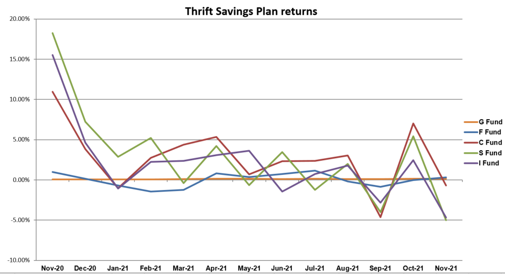 Nearly All TSP Funds Take A Dip In November After A Promising October Nearly All TSP Funds Take A Dip In November After A Promising October